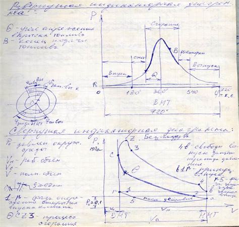Индикаторная диаграмма поршневого ДВС