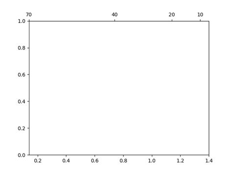 Python How To Set The Xtick Position For Secondary Axis In Matplotlib