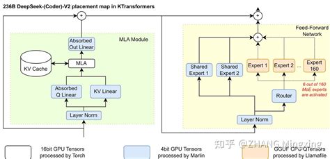 灵活可配的 Cpugpu 异构大模型推理策略 Ktransformers 2 知乎