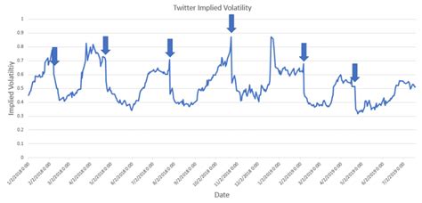 Using Implied Volatility To Generate Income Options Profit Planner