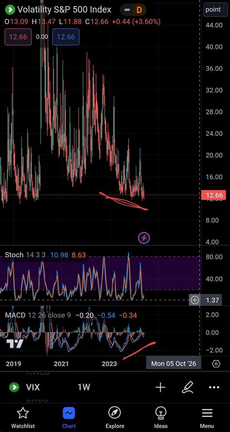Vix Volatility At Very Low Levels Weekly Chart With First Positive Divergence Rbeatthe