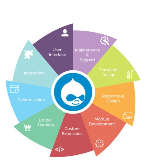 Drupal Theme Development UK Drupal Template Development USA
