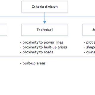 PDF Multi Criteria Analysis For Solar Farm Location Suitability