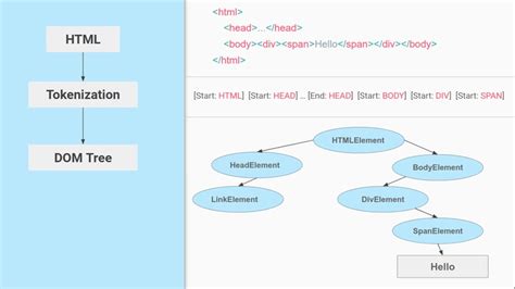 Html Parsing And Rendering🌻 Heres What Happens When You Type Url And