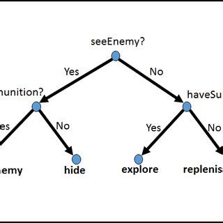 An Example Of A Simple High Level Decision Tree For A First Person Download Scientific