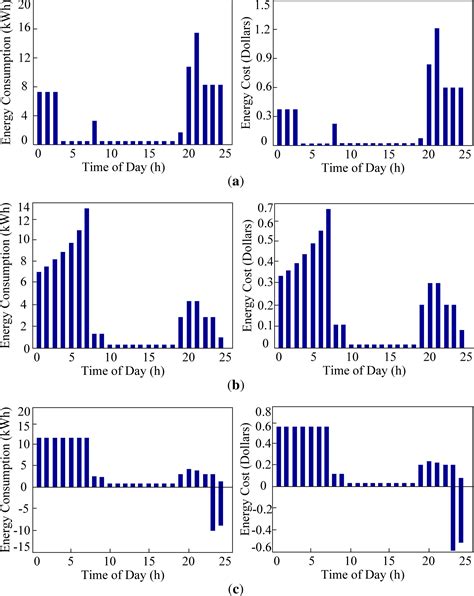 Energies Free Full Text Game Theoretic Energy Management For Residential Users With