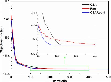 Convergence Graphs Of CSA Rao 1 And CSARao 1 Algorithms L4 Dataset