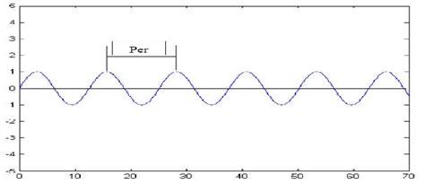 Illustration Of Sustained Oscillation With Period Per Download Scientific Diagram