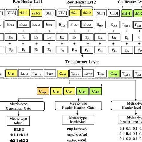 Architecture Of Proposed Bert Based Model For Identifying Metric Types Download Scientific