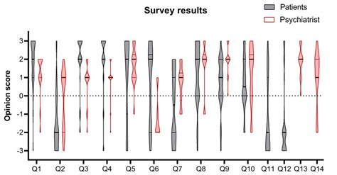 Violin Plots Of The Survey Results The Width Of A Violin Plot Download Scientific Diagram