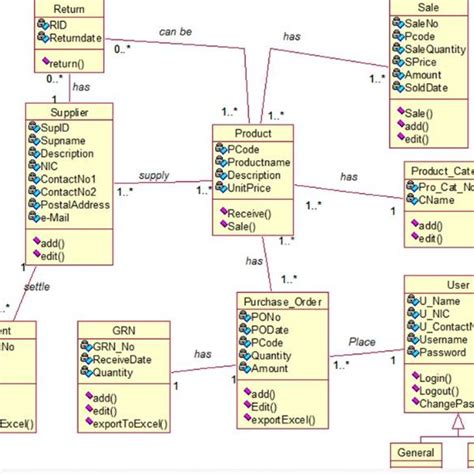 Activity Diagram For Vendor And Inventory Module Download Scientific Diagram