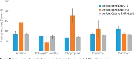 Figure 3 From Comparison Of Different Sample Matrix Cleanup Techniques