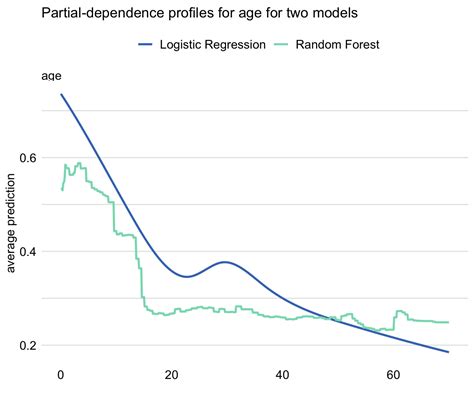 17 Partial Dependence Profiles Explanatory Model Analysis