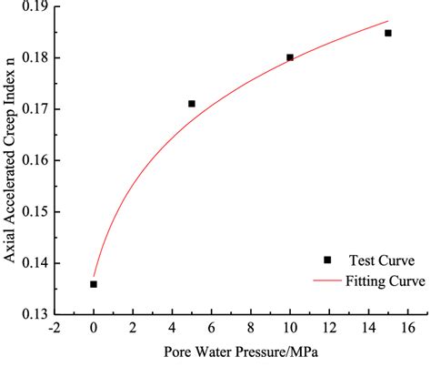 Data Distribution Of N And Its Fitting Curves Download Scientific Diagram