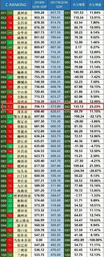 中国百强城市gdp2018中国百强城市排名 随意云