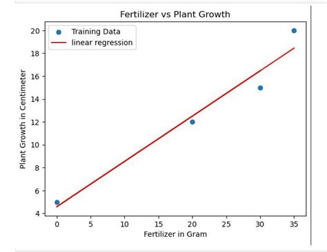 Sivakumar Sivasubramaniyan On Linkedin Linearregression Datascience Agriculture Plantgrowth