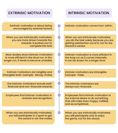 Difference Between Intrinsic And Extrinsic Motivation With Comparison