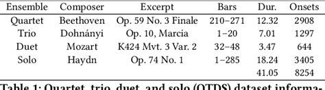 Table 1 From Onset Detection For String Instruments Using Bidirectional