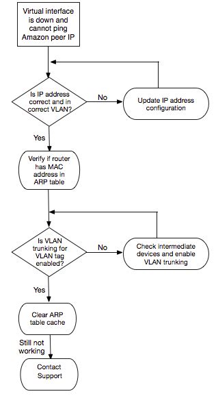 Troubleshooting Aws Direct Connect Aws Direct Connect