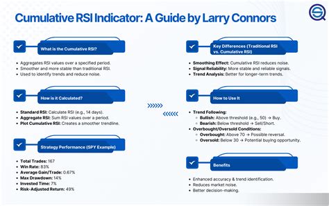 The Cumulative Rsi Indicator A Guide By Larry Connors 83 Win Rate