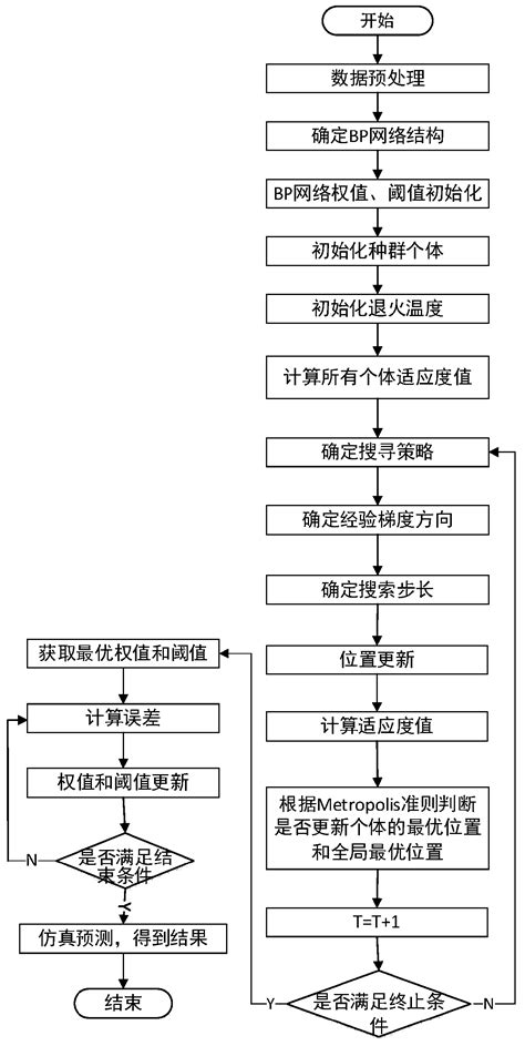 Network Security Situation Prediction Method Based On Sa Soa Bp