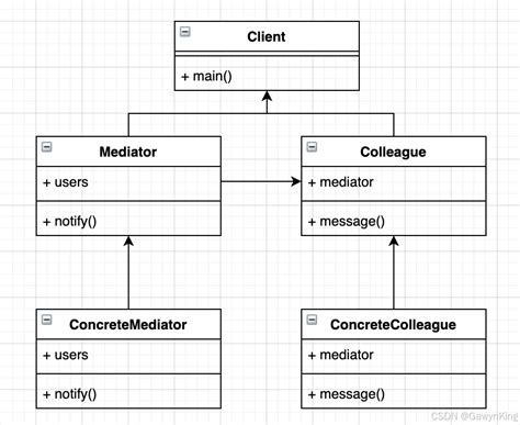 设计模式之中介者模式在web Service和web用户之间设计一个中介者 Csdn博客