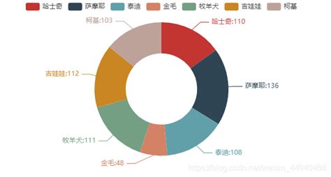2 基于pyecharts的python数据可视化——饼图绘制python 绘制饼图 Csdn博客