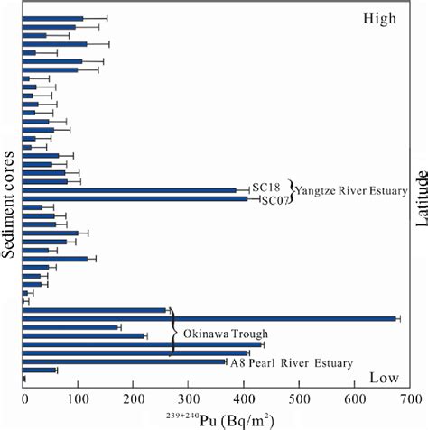 239240 Pu Inventories In The Sediment Cores Of Different Seas And