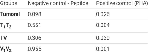 Comparison Of P Values In Mtt Test Download Scientific Diagram