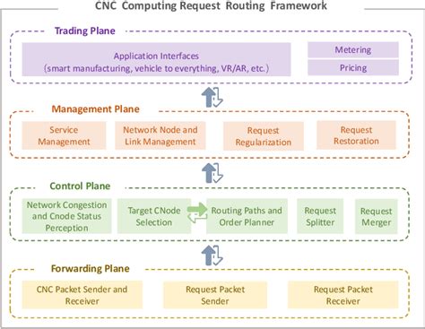 Figure 2 From Empowering Computing And Networks Convergence System With Distributed Cooperative