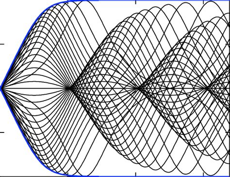 Classical Motion Of Particles In A Sinusoidal Potential The Curves Download Scientific Diagram