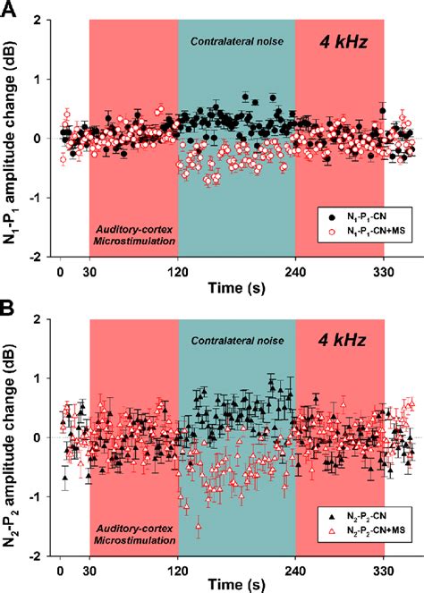 Auditory Cortex Microstimulation Inverts The Polarity Of The