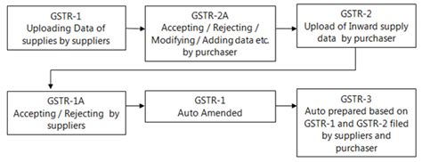 Introduction To GST IGST CGST SGST In Tally ERP