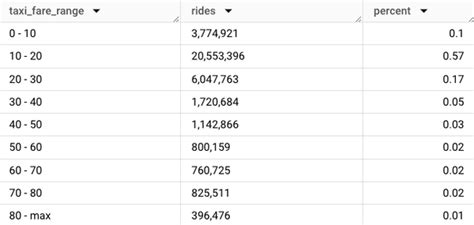 Histograms With Sql