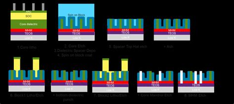 Self Aligned Block Integration Proposal 1 Block Patterning Download
