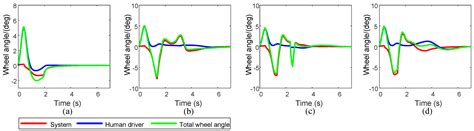 game theory based interactive control for human machine cooperative driving