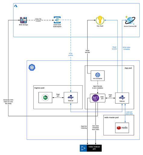 Building An Event Driven Net Core App With Dapr By Masi Malmi