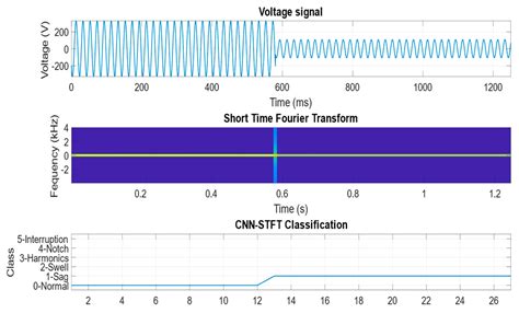 Power Quality Analysis Based On Machine Learning Methods For Low