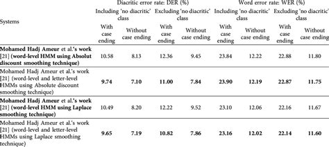 error rates of the hmm based systems download scientific diagram