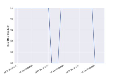 Clear Sky Pvlib Python 0 5 0 0 Gd372fd3 Dirty Documentation