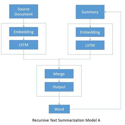 Recursive Text Summarization Model A Download Scientific Diagram