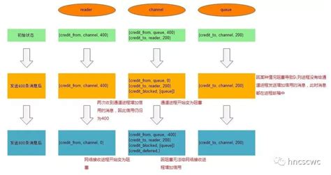 Rabbitmq——流控 腾讯云开发者社区 腾讯云