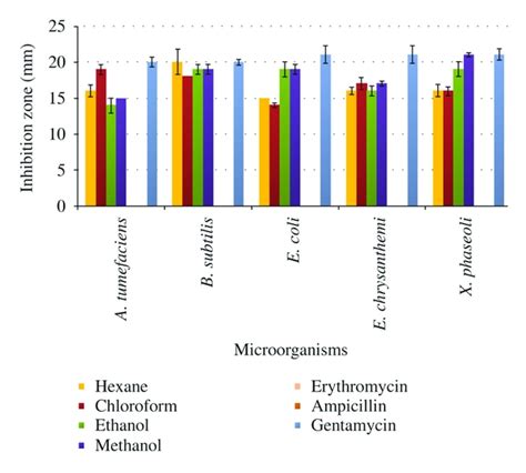 Inhibition Zones In Mm Observed In Methanol Ethanol Chloroform And Download Scientific
