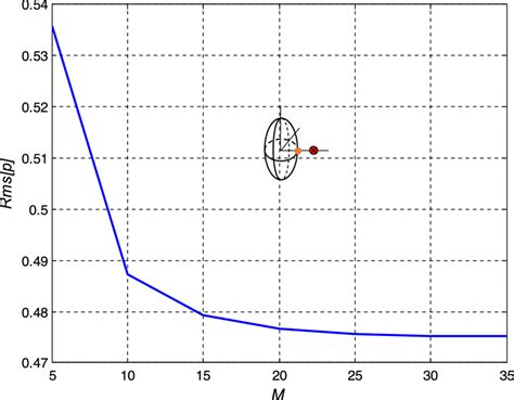 Rms Pka On The Surface Of A Sound Hard Prolate Spheroid Download Scientific Diagram