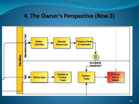Ppt Zachman Framework Row 2 The Owner Perspective Powerpoint Presentation Id 2899162