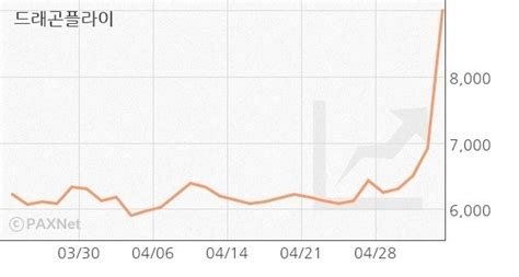 오늘의 상하한가 드래곤플라이 정부의 Vr산업 육성소식에 上 딜사이트