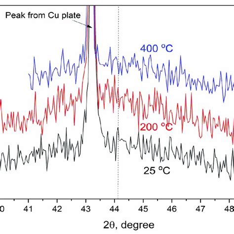 High Temperature Xrd Of The Film Of Specimen 2 The Dotted Line Indic Download Scientific