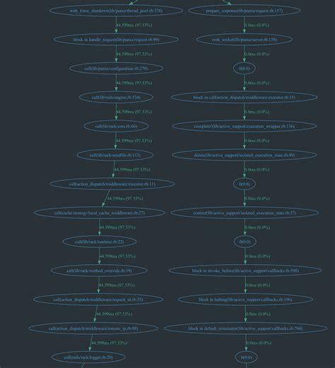 Sdb Generated Rubychinahomeland Call Graph · Ruby China