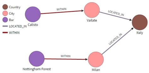 Visualizing Graph With OrientDB Studio Stack Overflow