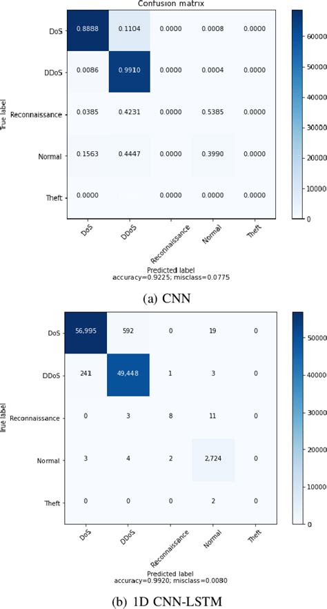 Figure 4 From Improvement Of Anomaly Detection System In The Iot Networks Using Cnn Lstm
